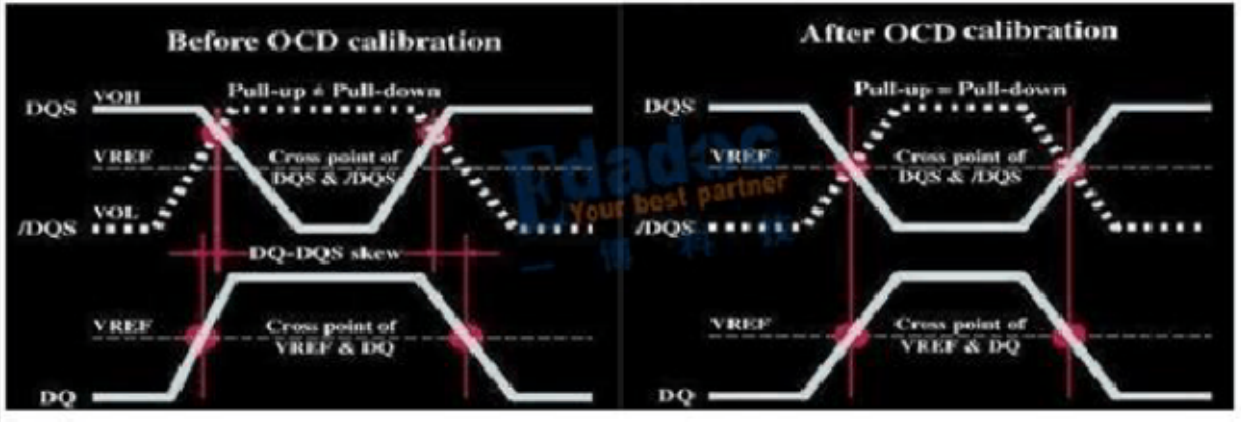 DDR中的一些知识点说明（ODT,ZQ校准，OCT,TDQS）【转载】_ddr data mask-CSDN博客