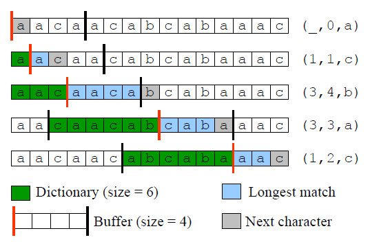 【压缩原理】 deflate 算法_deflate压缩算法-CSDN博客