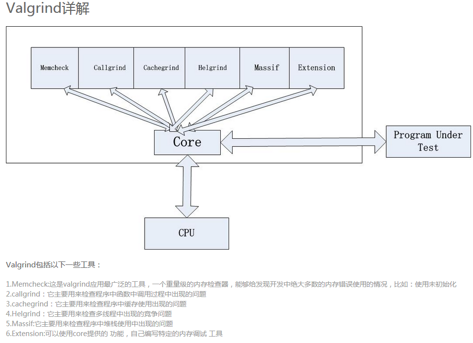 Valgrind的使用方法_valgrind -v-CSDN博客 Valgrind的使用方法_valgrind -v-CSDN博客