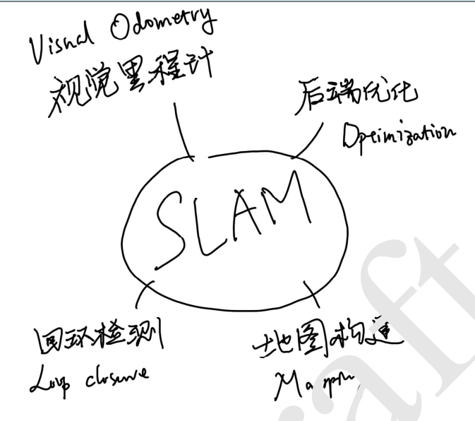 高翔《视觉SLAM十四讲》从理论到实践_视觉slam十四讲:从理论到实践-CSDN博客