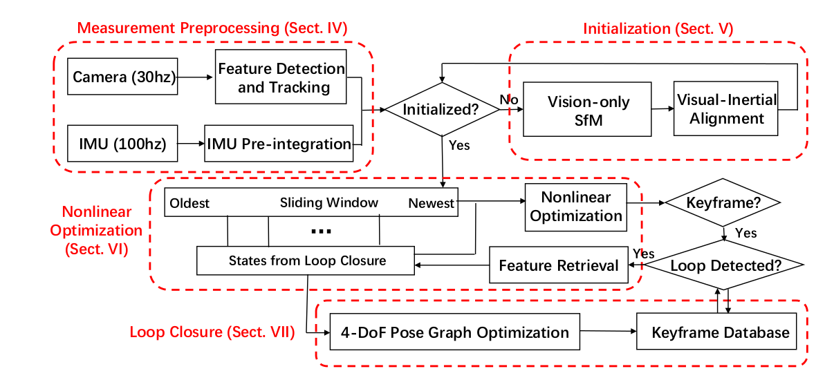 视觉惯性里程计 综述 VIO Visual Inertial Odometry msckf ROVIO ssf msf okvis ORB-VINS VINS-Mono gtsam_vio视觉 ...