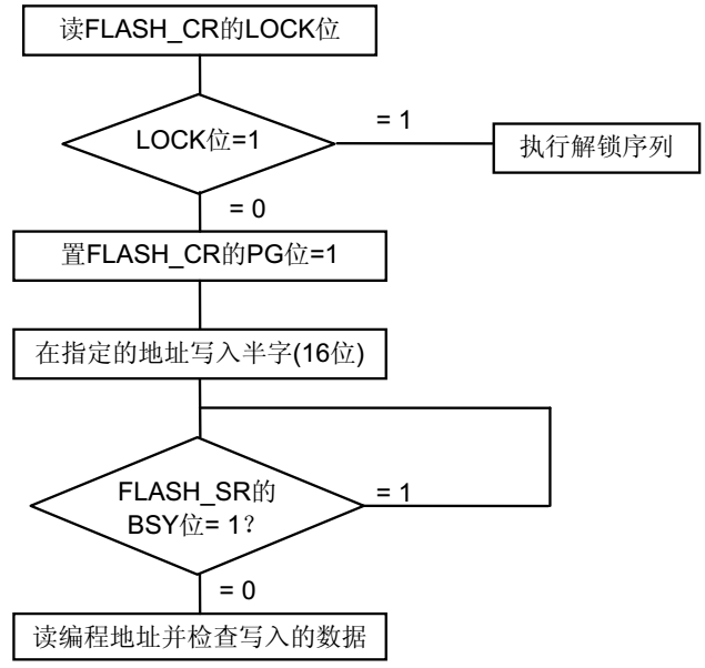 Stm32f103 片内flash 读写stm32f103vct6 Flash页写 Csdn博客 