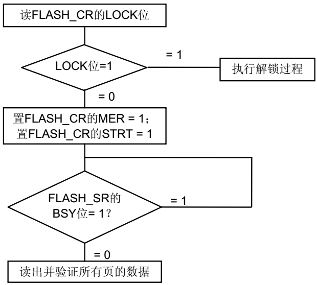 Stm32f103 片内flash 读写stm32f103vct6 Flash页写 Csdn博客 
