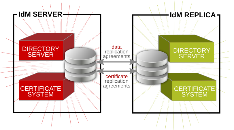 RedHat搭建IPA-Server_ipa-server-install-CSDN博客