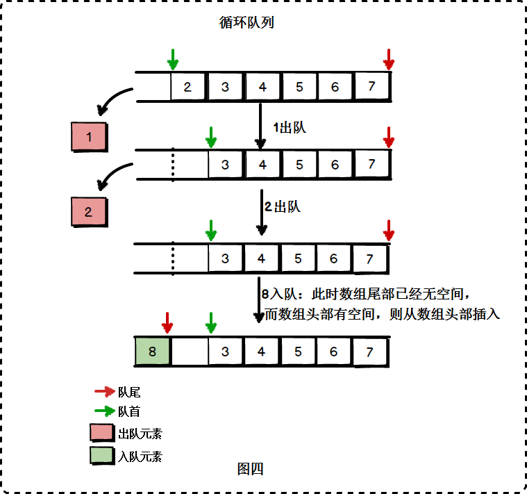 基于数组的循环队列实现基于数组 循环队列 Csdn博客
