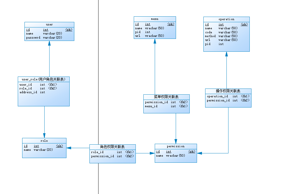 Mysql 用户权限管理数据库设计（rbac）mysql数据权限设计 Csdn博客 