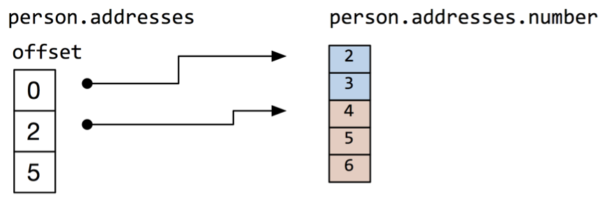 Arrow数据格式-Arrow究竟是个啥_arrow格式-CSDN博客