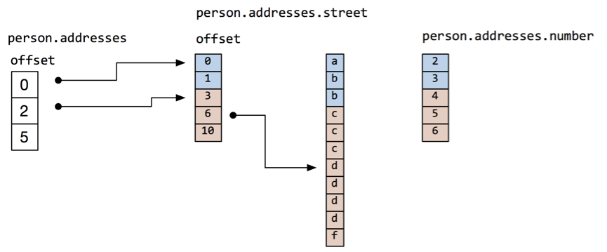 Arrow数据格式-Arrow究竟是个啥_arrow格式-CSDN博客