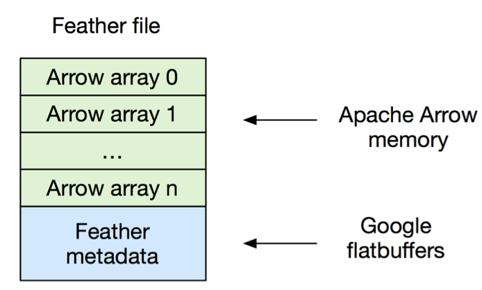 Arrow数据格式-Arrow究竟是个啥_arrow格式-CSDN博客