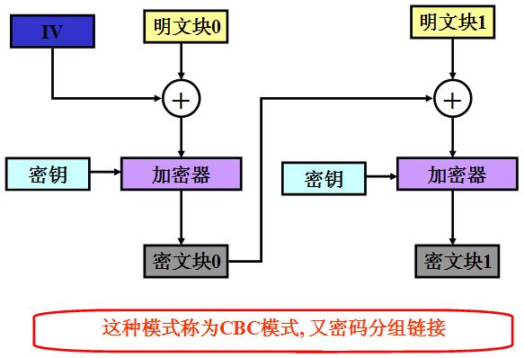 AES五种加密模式（CBC、ECB、CTR、OCF、CFB）_aes cbc ecb-CSDN博客