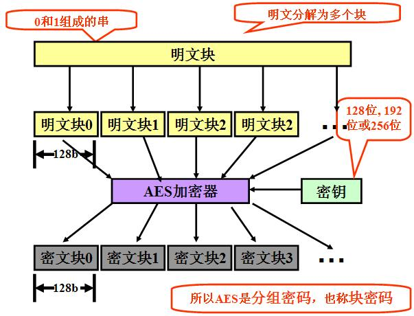 AES五种加密模式（CBC、ECB、CTR、OCF、CFB）_aes cbc ecb-CSDN博客