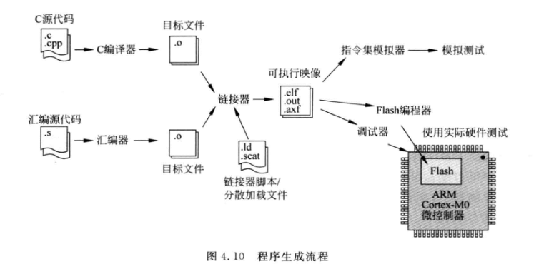 《cortex M0权威指南》之cortex M0编程入门m0内核不通过库函数如何设置io Csdn博客 