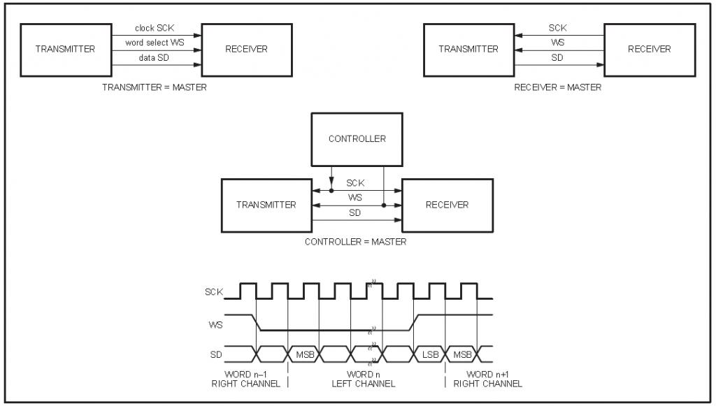 How to choose audio interface I2S, PDM, TDM in intelligent hardware ...