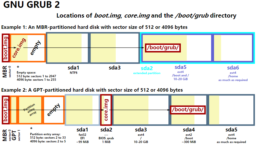 BIOS boot partition分区gnu grub用它来引导基于legacy bios但启动设备上却包含GPT格式分区表时的操作系统_采用的是legacy引导模式,而第一启动项的硬盘为 ...