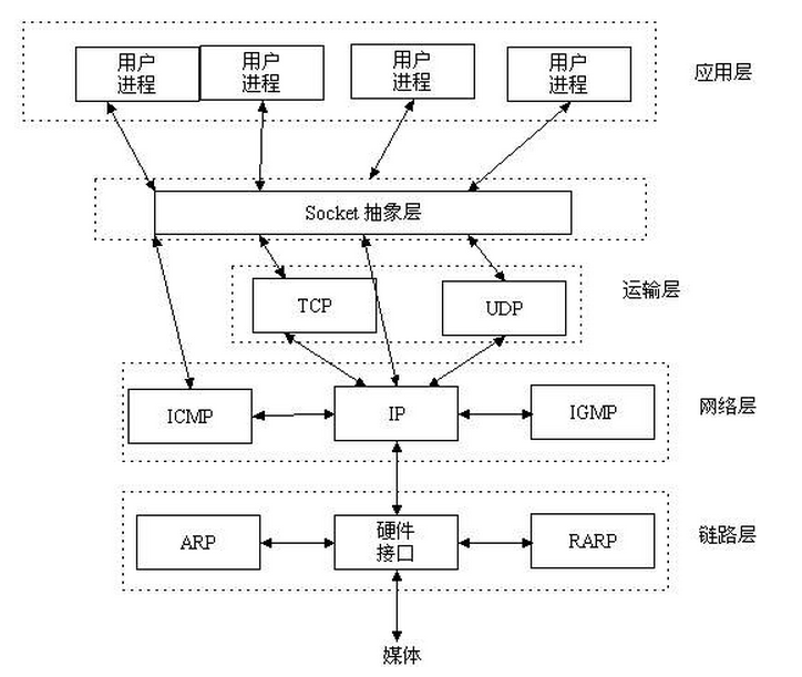 Socket编程demo Csdn博客