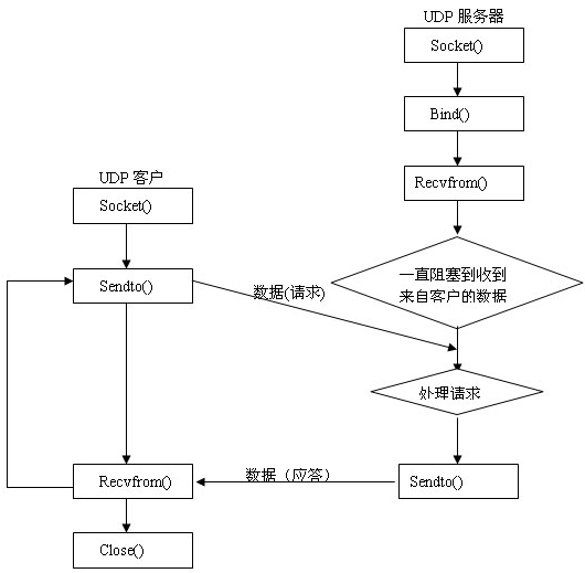 Socket编程demo Csdn博客 