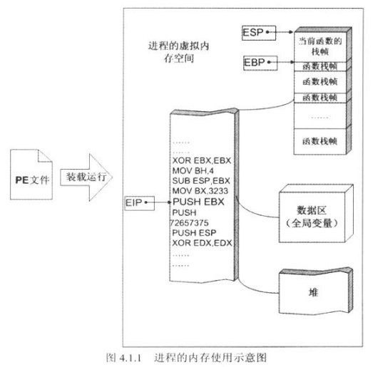 【缓冲区溢出】栈溢出原理 简单shellcode编写栈溢出shellcode Csdn博客 