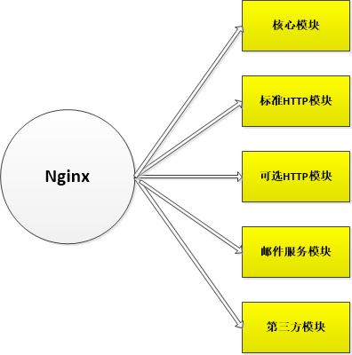 深入浅出系列之浅析Nginx服务器_nginx使用什么事件驱动机制来处理网络连接-CSDN博客