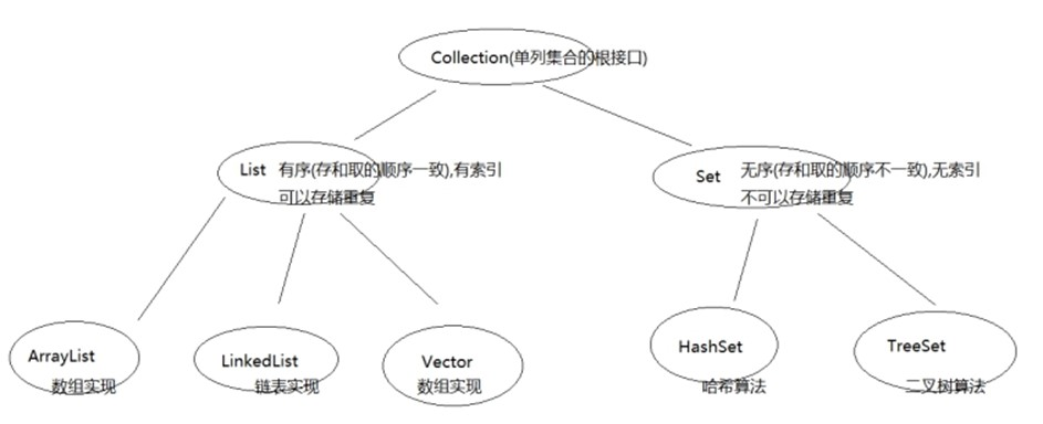 Java常用集合总结与面试 集合面试java总结 Csdn博客