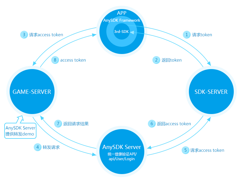 【Unity游戏开发】SDK接入与集成——小白入门篇_游戏sdk嵌入-CSDN博客