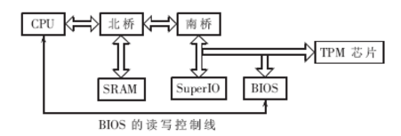 TPM概述_tpm芯片-CSDN博客