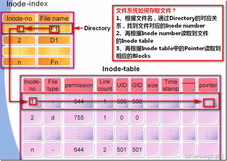 内存中inode与磁盘中inode_内存中更新的 inode 什么时候写入磁盘-CSDN博客