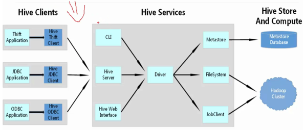 hiveserver2和metastore service的区别和联系_service metastore 与hiveserver2区别-CSDN博客