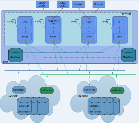 Hiveserver2和metastore Service的区别和联系service Metastore 与hiveserver2区别 Csdn博客 