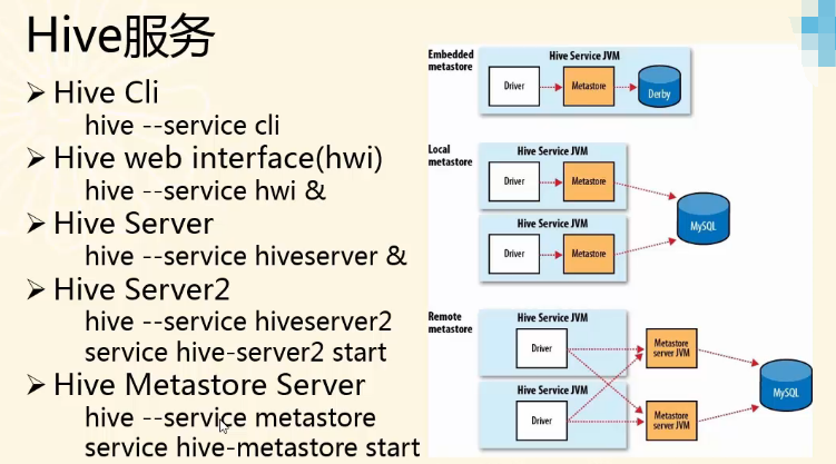 hiveserver2和metastore service的区别和联系_service metastore 与hiveserver2区别-CSDN博客