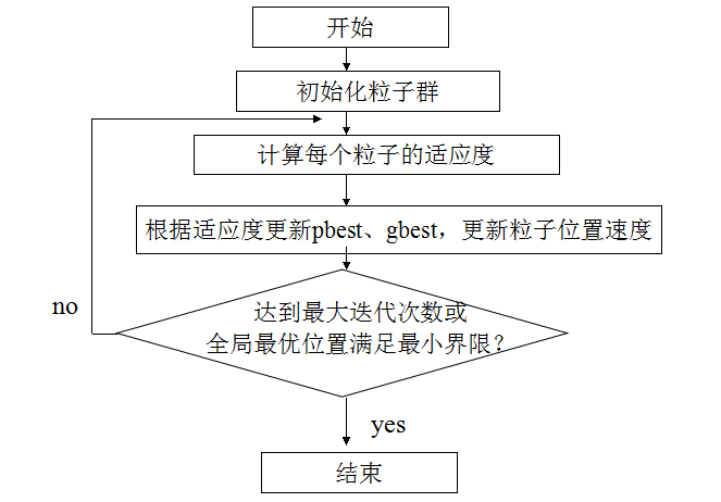 粒子群优化算法（particle Swarm Optimization）particleswarm函数 Csdn博客 