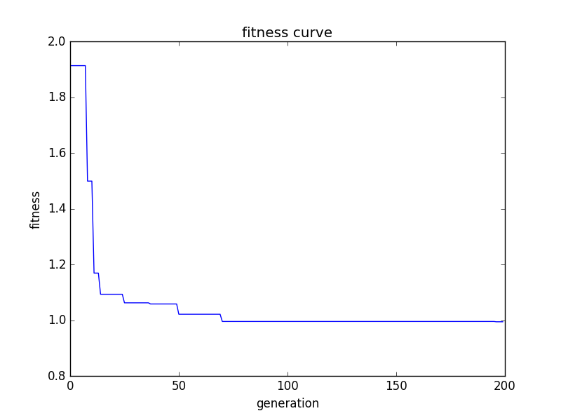 粒子群优化算法（Particle Swarm Optimization）_particleswarm函数-CSDN博客