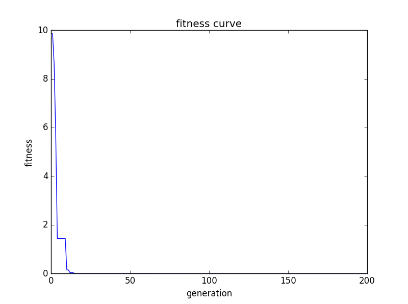 粒子群优化算法（particle Swarm Optimization）particleswarm函数 Csdn博客 