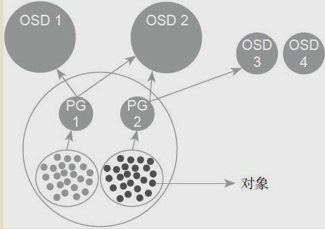Ceph 中Pool、PG、OSD的关系_ceph pg osd 关系-CSDN博客