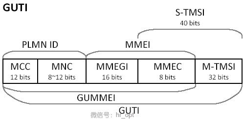 LTE中 IMEI， GUTI， IMSI，S-TMSI等符号的含义_lte guti-CSDN博客