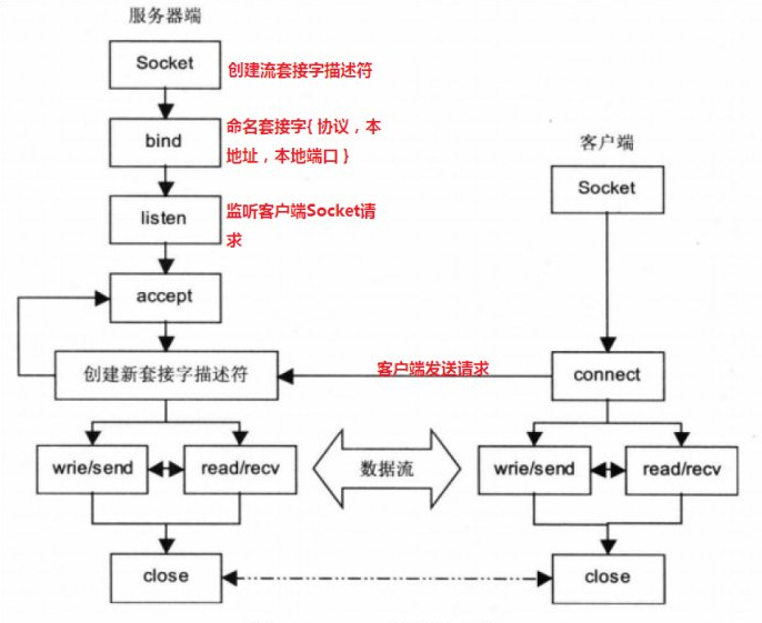 基于socket实现的多人聊天室项目（python） Linux编程 Socket编程实现多人聊天 Python Csdn博客