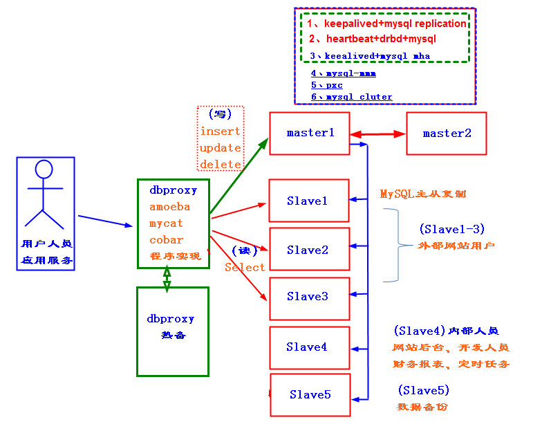 Mysql企业常用集群解决方案大厂数据库集群用的什么方案 Csdn博客 