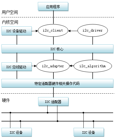 I2C总线驱动框架详解_i2c-core suspend-CSDN博客