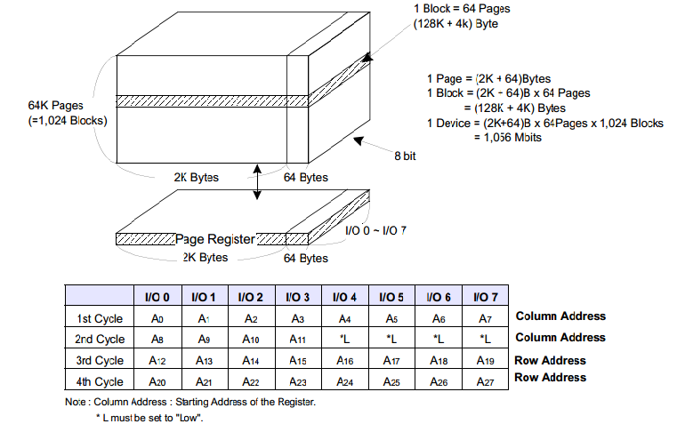 Nand flash基本原理_nand flash工作原理-CSDN博客