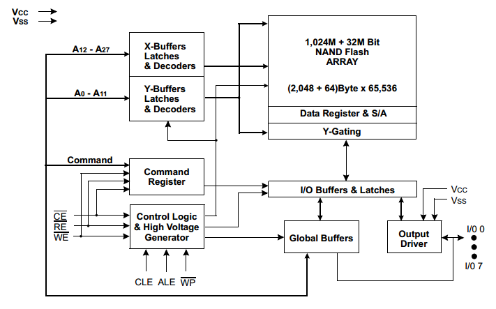 Nand flash基本原理_nandflash工作原理-CSDN博客