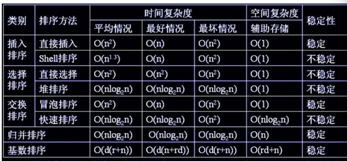 排序与查找算法的时空复杂度总结排序加简单查找一次遍历的平均时间复杂度为 Csdn博客 