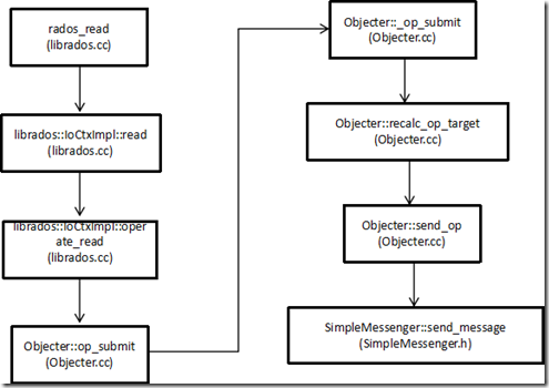 【ceph】CEPH源码解析：读写流程 - bdy - 博客园