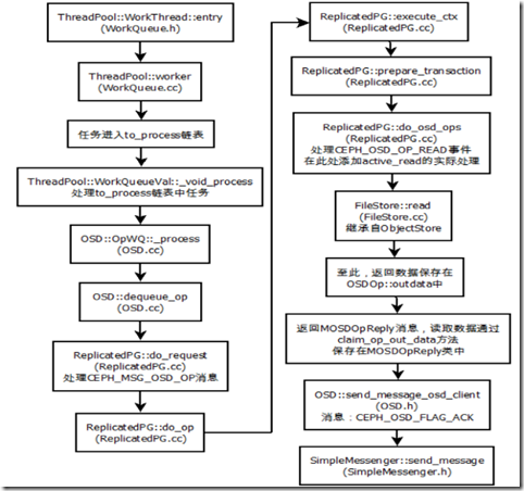 【ceph】CEPH源码解析：读写流程 - bdy - 博客园