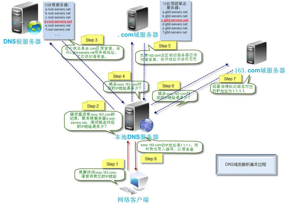 Dns域名解析全过程什么时候查询权威域名服务器 Csdn博客 7247