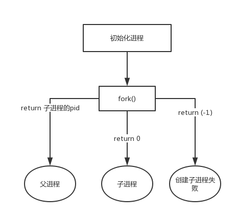 fork，wait等基本系统调用_fork wait-CSDN博客