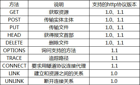 2.HTTP协议（Requset、Response）_httpreceiversource-CSDN博客