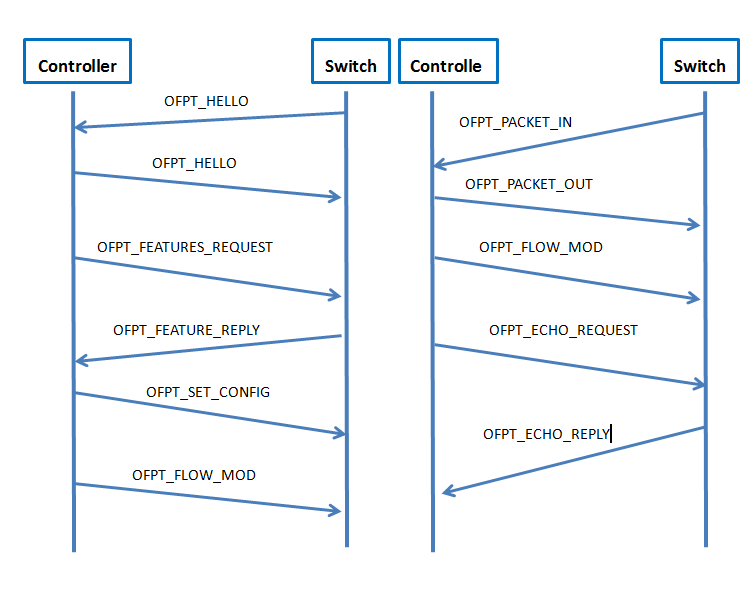 RYU控制器的学习笔记（二）_ryu tcp-CSDN博客
