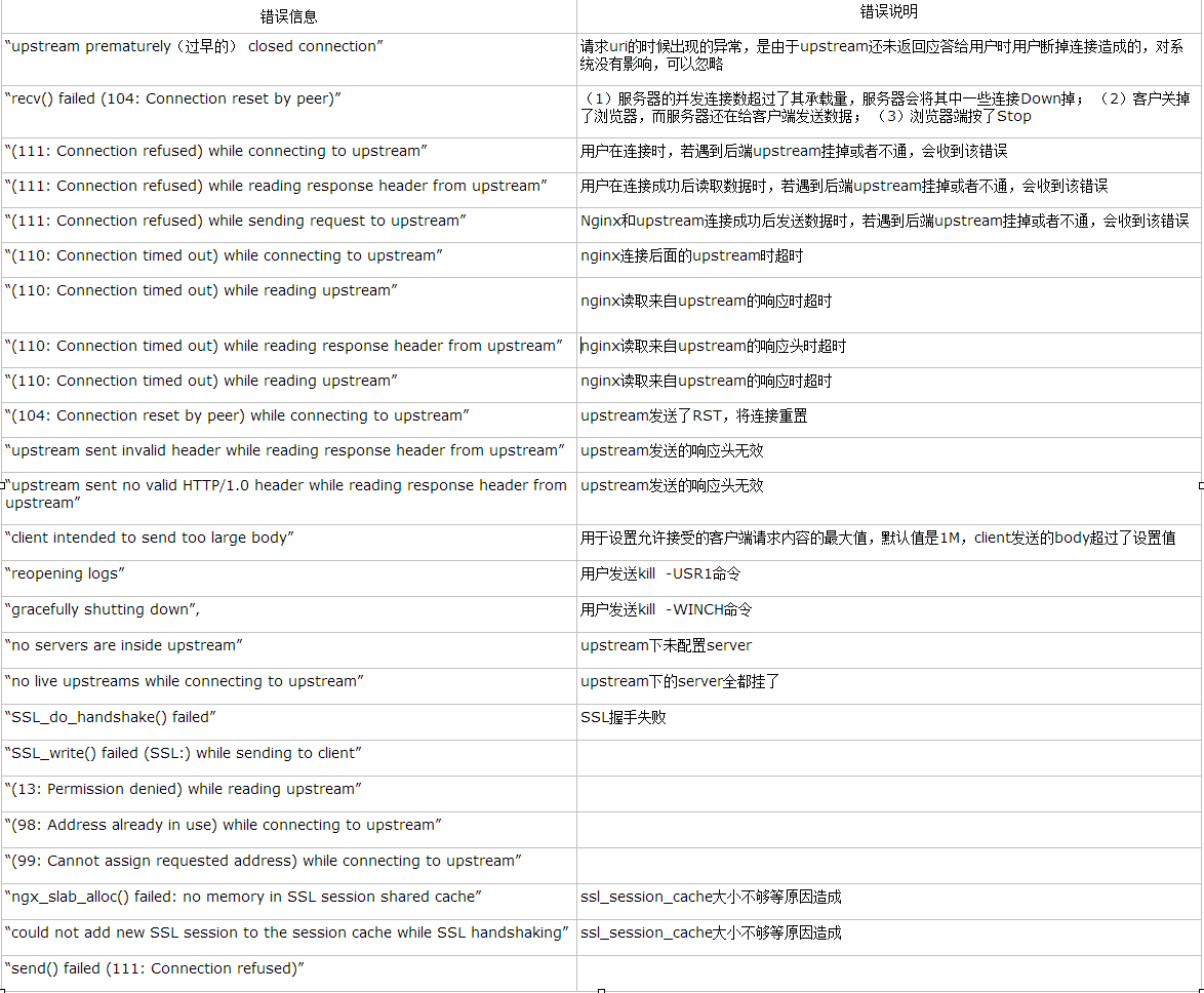 Nginx 错误日志分析nginx Error Csdn博客 