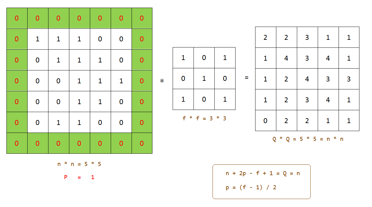 CNN参数的计算(转)_cnn参数量计算-CSDN博客