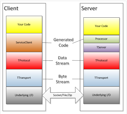 Thrift教程初级篇——thrift安装环境变量配置第一个实例_thrift.exe-CSDN博客