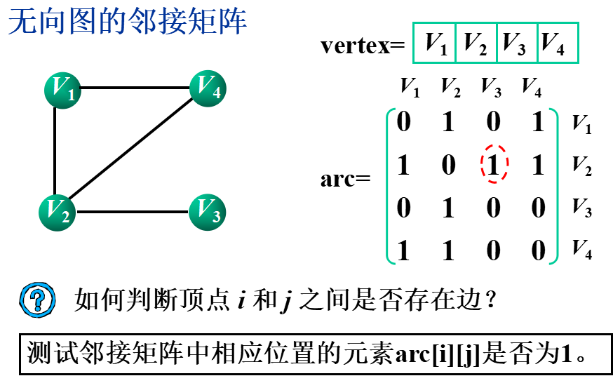 有向无环图（邻接矩阵和邻接表）有向无环图的邻接矩阵 Csdn博客
